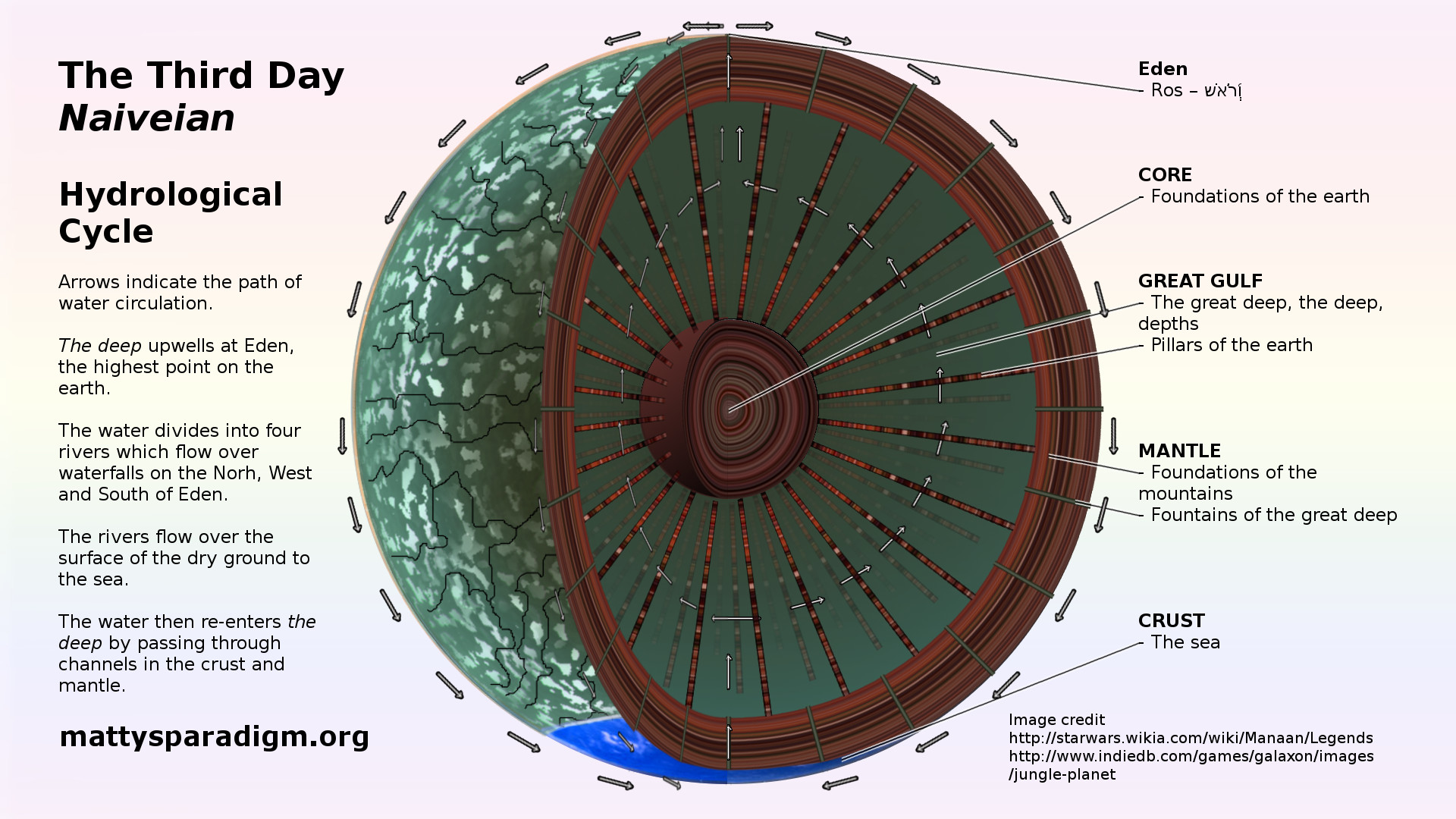 The Antediluvian World – Matty's Paradigm